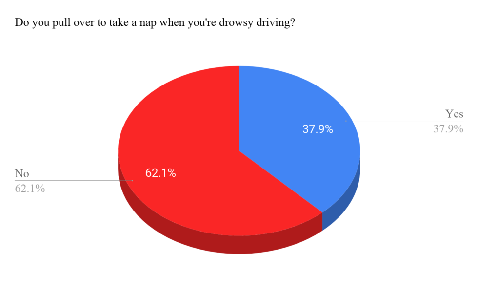 How to Keep Yourself Awake While Driving? - What to get my...