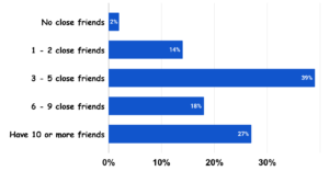 4 Important Benefits Of Surrounding Yourself With Good Friends. - What ...