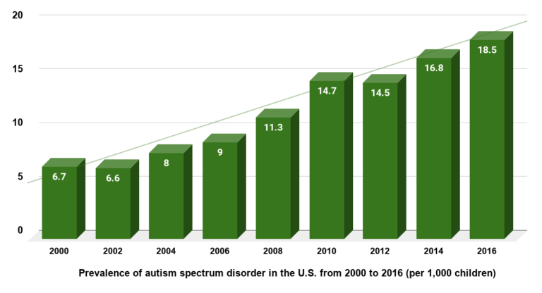 How To Know If Your Child Has Autism - What to get my...