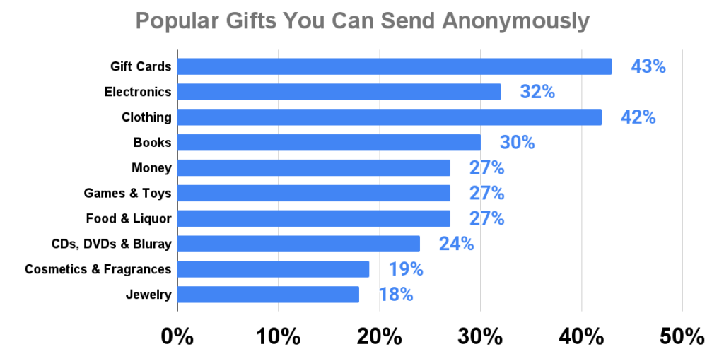 How to Send a Gift Anonymously - What to get my...
