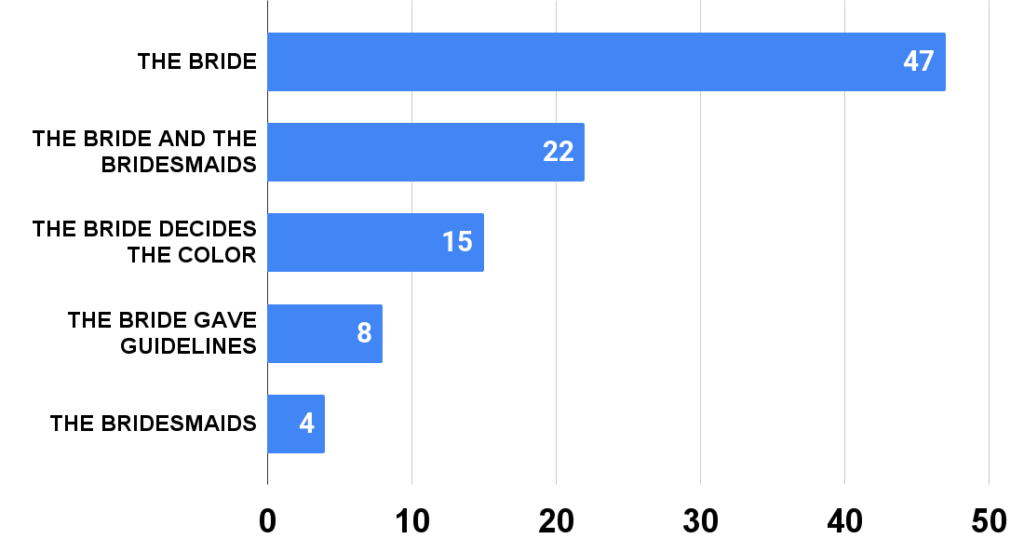 3 Solid Tips on How to Ask Bridesmaids to Pay for Their Dresses - What ...